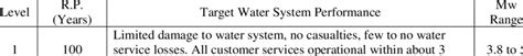 Target System Level Performance Criteria Rp Return Period