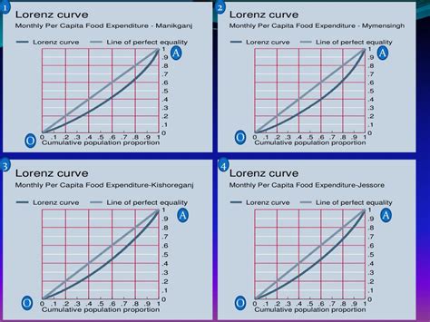 Ppt Measure Of Inequality Gini Coefficient And Lorenz Curve Spss Stata Powerpoint