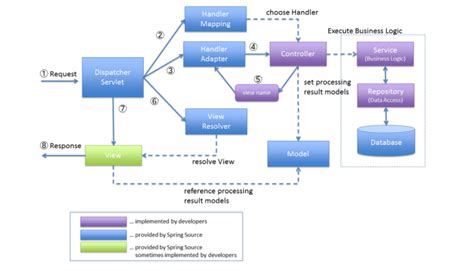 스프링 Spring Mvc For My Developer