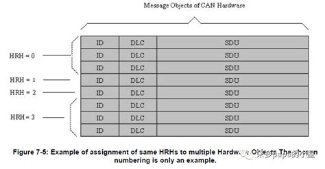 Udsprotocolautosarcpautosar Can Driver（can驱动程序）md At Master