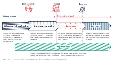 Emergencies And Early Action Cash Hub