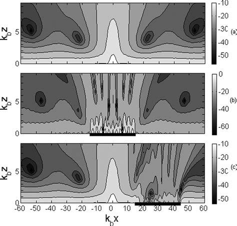 Near Field Sound Pressure Db At X ¼ 065 With A No Scp B The Scp Download Scientific
