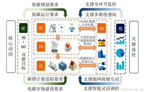 【转】如何应对高比例新能源电力系统带来的电力保供和新能源消纳难题？ Csdn博客