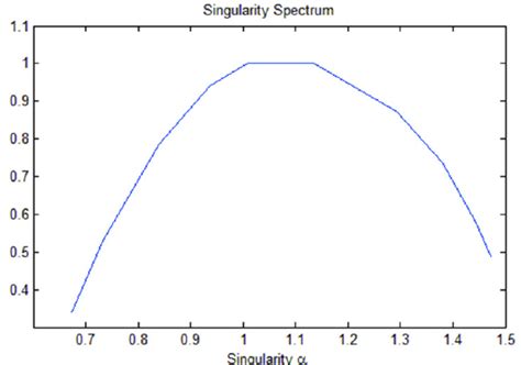 3g Traffic Multifractal Analysis Singularity Spectrum Milliseconds Download Scientific