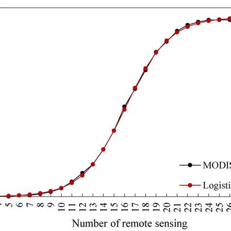 Modisderived And Logistic Estimated Cumulative Lai For Corn In Download Scientific Diagram