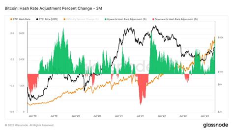 Bitcoin Mining Hashrate Registers Third Largest 3 Month Spike In Last 5 Years