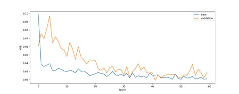 Performance Lstm Evaluation Metric Mae Explanation Stack Overflow