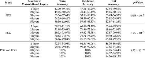 Classification Accuracy Performance With 95 Confidence Interval And
