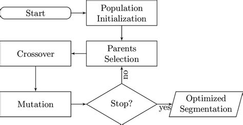 Diagram Of The Evolutionary Optimized Segmentation Protocol Proposed Download Scientific