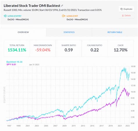 i test 9 764 dmi indicator trades it can beat the market