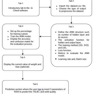 Process Flow Performed In The Q Check Application Tool The Layout Download Scientific Diagram