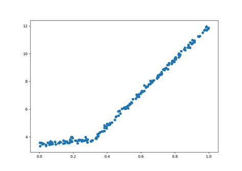 机器学习算法实践 树回归 PytLab