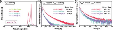 Ucl Properties A Ucl Spectra Of Core And Coreshell Ucnps Under Download Scientific Diagram