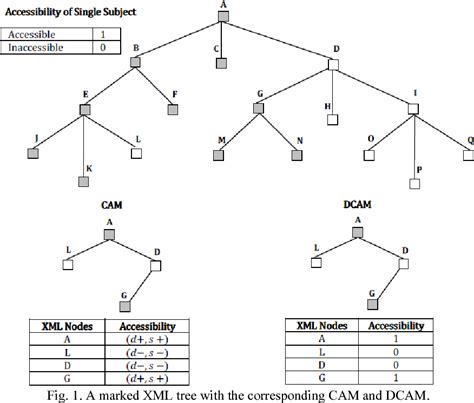 Figure 1 From A Dynamic Compressed Accessibility Map For Secure Xml Querying And Updating