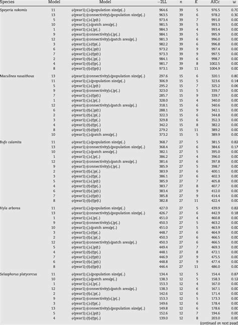 Model Selection According To Aicc For Each Species Download Table