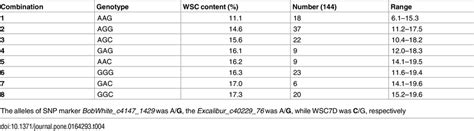 The Combined Validation For Snp Markers Bobwhitec41471429 And Download Table