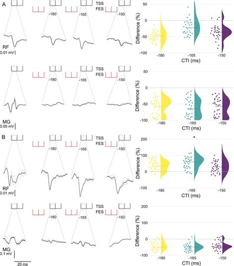 Combining Transcutaneous Spinal Stimulation And Functional Electrical Stimulation Increases