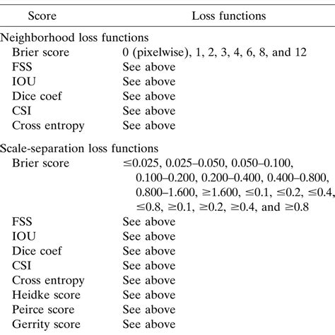 Can We Integrate Spatial Verification Methods Into Neural Network Loss Functions For Atmospheric
