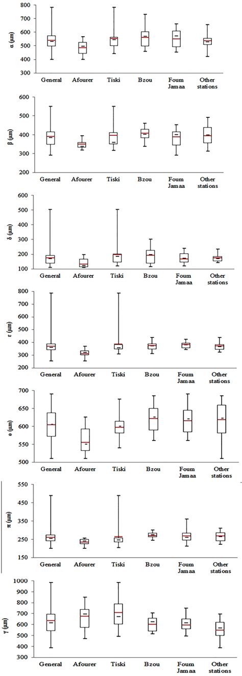 Boxplots Representation Of The Distances α β δ ε ɵ π And γ Of The Download Scientific