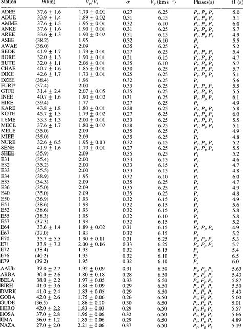 Table Of Receiver Function Results Download Table