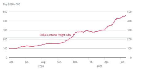 Freight Rate Index Freightos Baltic Container Index Download