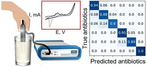 基于机器学习算法检测牛奶中抗生素的电化学传感器acs Applied Materials And Interfaces X Mol