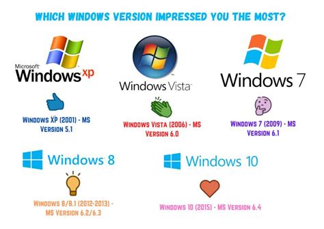 Ninad Ingale On Linkedin Polltime Sundayfunday Windows10 Windows7 Windowsvirtualdesktop