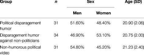Sex And Age Descriptive Statistics For The Three Groups Download Table