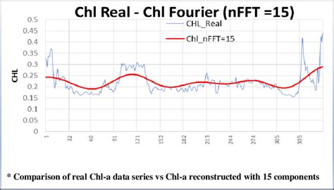 Chl Real Vs Chl Fourier Nfft15 Download Scientific Diagram