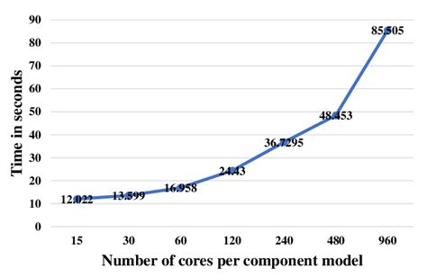 Initialization Cost For Coupling Two Trial Models With Ccoupler2 On A