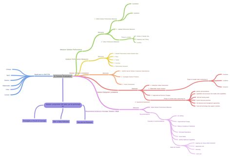 6 Solution Evaluation Coggle Diagram 6 Solution Evaluation Coggle Diagram