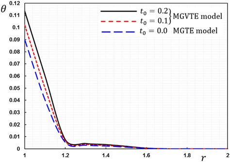 Temperature θ Theta Distribution For Different Values Of The Viscosity