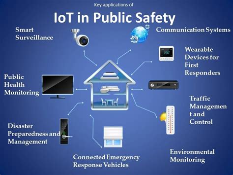 How Iot Can Improve Public Safety Poonam Dhobale Posted On The Topic Linkedin