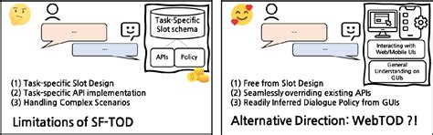 Figure 1 From Can Current Task Oriented Dialogue Models Automate Real World Scenarios In The