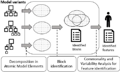 Model Variants Comparison Movac Approach To Identify And Analyse Download Scientific Diagram