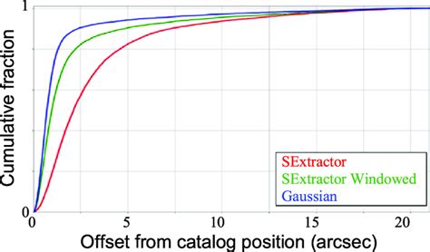 The Centroiding Errors Resulting From Different Centroiding Techniques