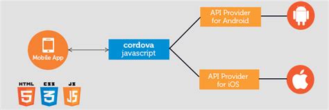 pcloudy plugin for cordova mobile app testing continuous testing cloud mobile testing tools