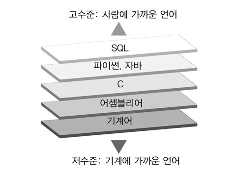 11 파이썬은 프로그래밍 언어다 연오의 파이썬 프로그래밍 입문서 11 파이썬은 프로그래밍 언어다 연오의 파이썬 프로그래밍 입문서