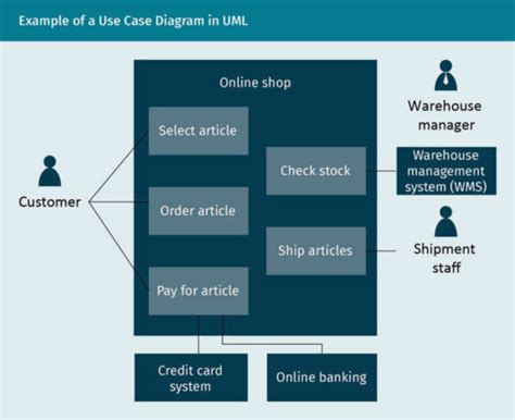M Unit UML Use Case Diagram Quizlet