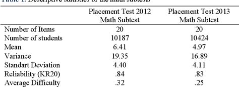 Table 1 From Comparison Of Passing Scores Determined By The Angoff