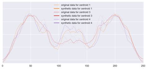 synthetic time series generation for training simple multi layer