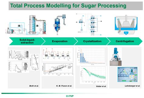 Sugar Plant Process At Rosetta Cogan Blog