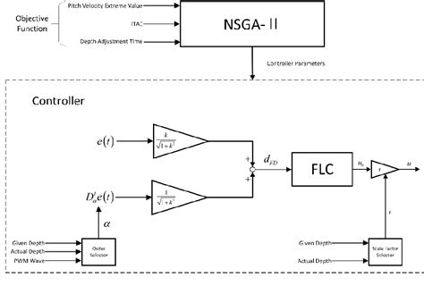 Figure 2 From A Variable Order Fuzzy Logic Controller Design Method For