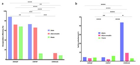 Encapsulation Efficiencies Ee Of Anthraquinone Loaded Casein