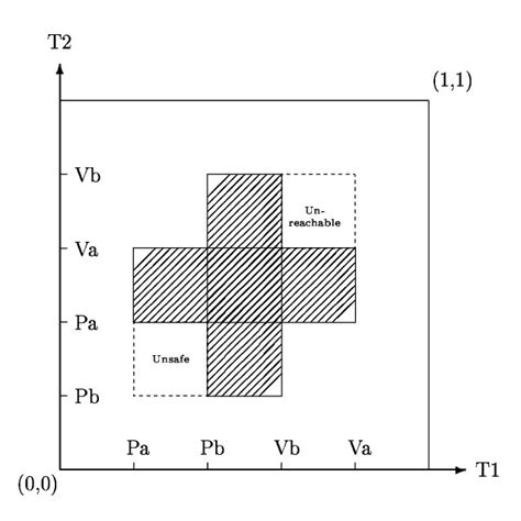 Example Of A Progress Graph Download Scientific Diagram