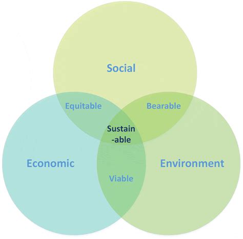 Economic Sustainability