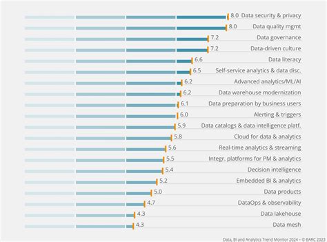 Denodo And Barc Stellen Trend Monitor 2024 Für Data Bi Und Analytics Vor