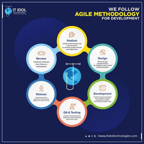 It Idol Technologies On Linkedin Itidol Itidoltechnologies