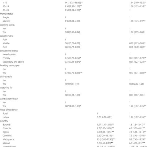 Multilevel Binary Logistic Regression Analysis Of Factors Associated