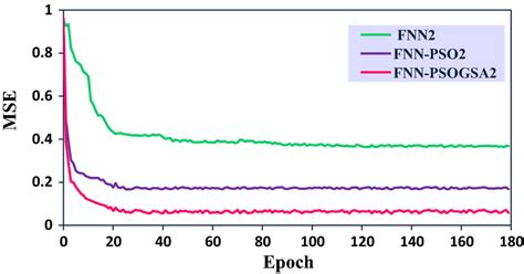 Training Performance Plot For Fnn2 Fnn Pso2 And Fnn Psogsa2 Download